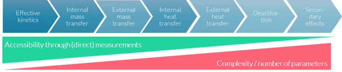 Chemical process models – from first principle to hybrid models